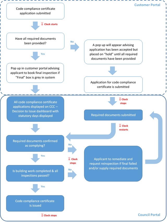 Selwyn District Council - Issue of Your Code Compliance Certificate